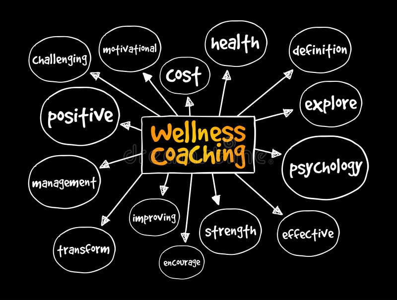 WELLNESS Mind Map, Business Concept for Presentations and Reports Stock ...