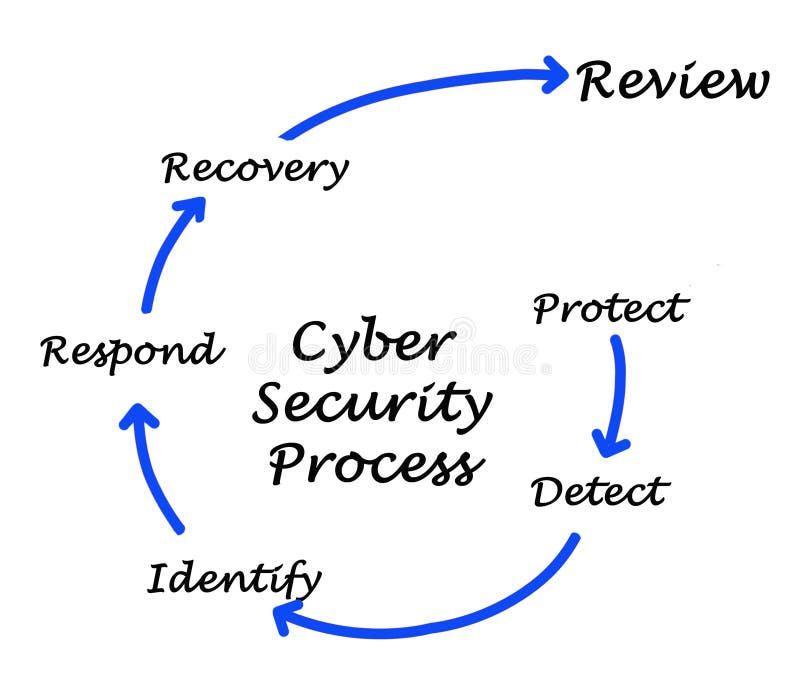 Cyber Security Cycle stock illustration. Illustration of incidents ...