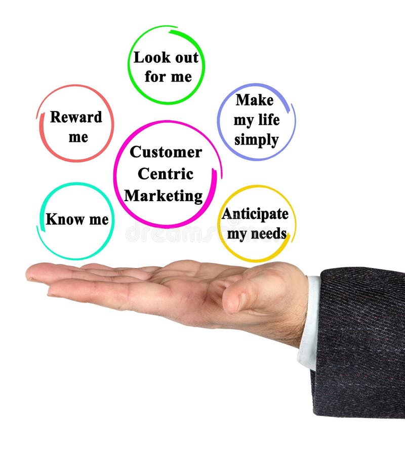 Customer Centric Marketing stock photo. Image of hand - 322448252