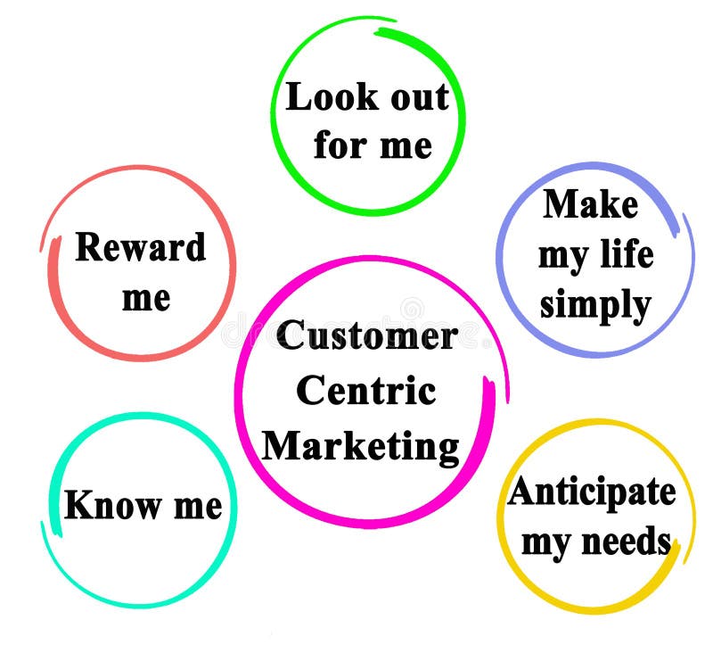 Customer Centric Stock Illustrations – 1,233 Customer Centric Stock ...