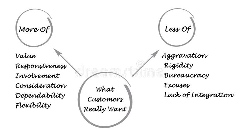 What Customers really Want stock illustration. Illustration of ...