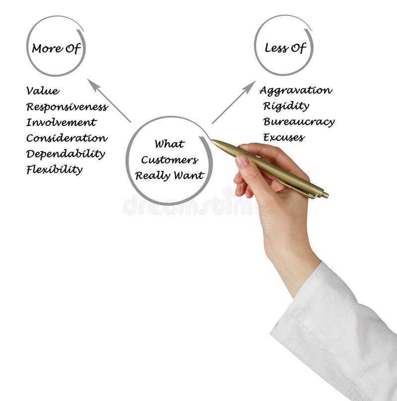 What Customers really Want stock image. Image of consideration - 85649163