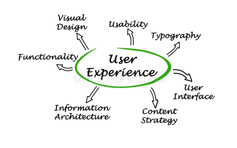 What Determine User Experience Stock Illustration - Illustration of ... What Determine User Experience Stock Illustration - Illustration of ...