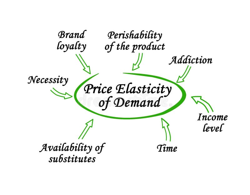 Price Elasticity of Demand stock illustration. Illustration of ...