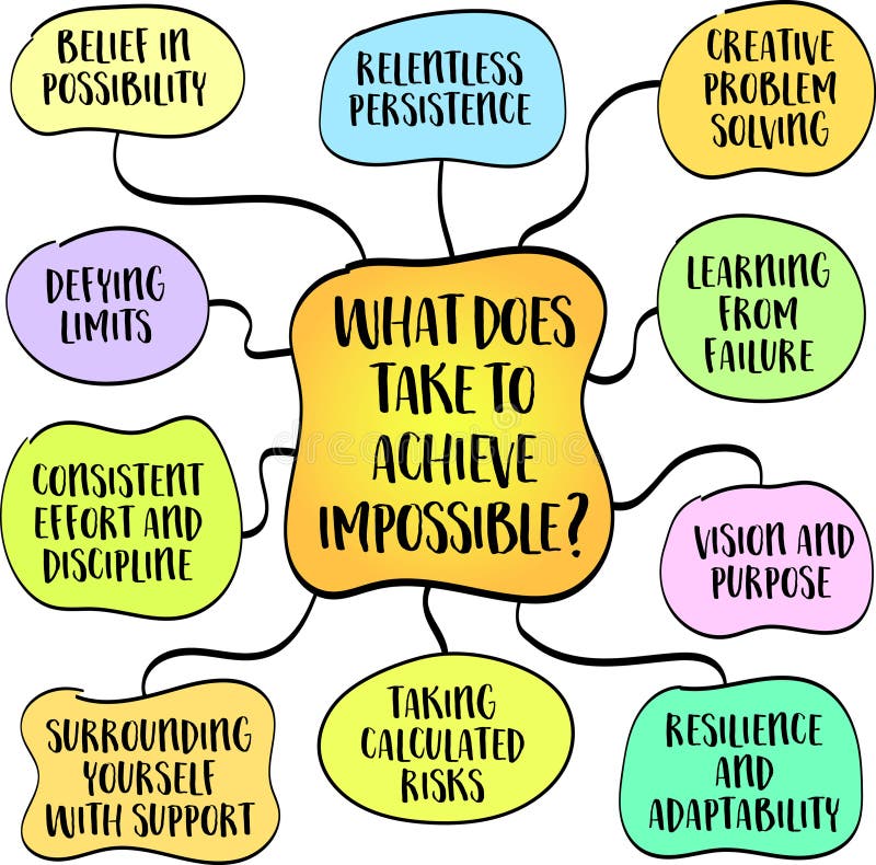 What Does it Take To Achieve Impossible? a Combination of Mindset ...