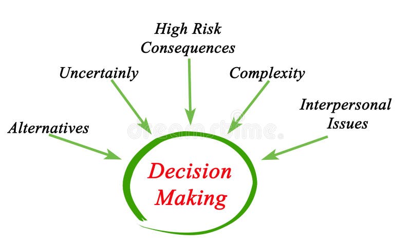 What Affect Decision Making Stock Illustration - Illustration of 1061 ...
