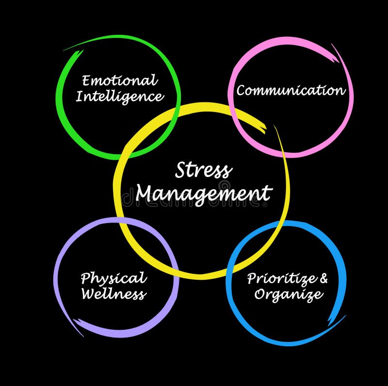 Stress Management stock illustration. Illustration of psychology - 85627440