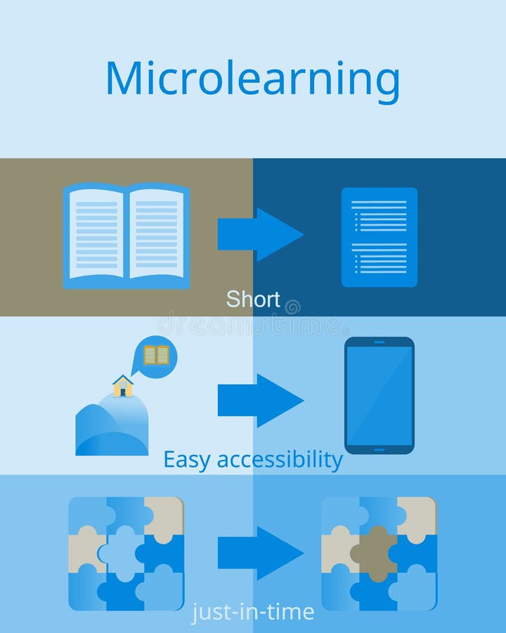 What is Microlearning in Clear Picture Vector Stock Vector ...