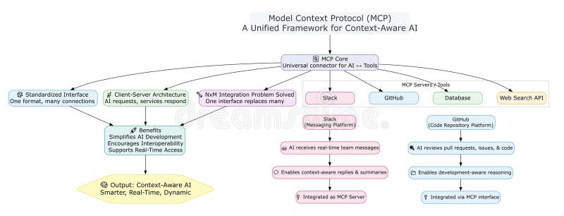 Model Context Protocol Stock Illustrations – 10 Model Context Protocol Stock Illustrations ...