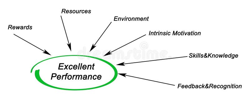 Performance/Motivation Graph Stock Illustration - Illustration of ...