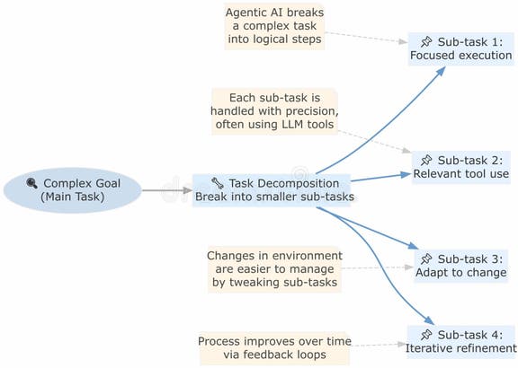 6. What is Task Decomposition in Agentic AI Stock Illustration - Illustration of strategy ...