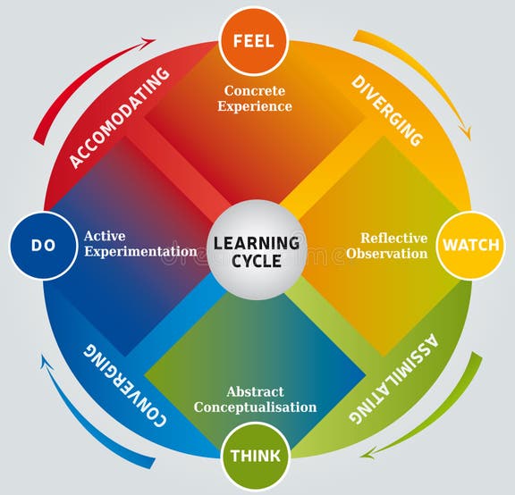 Kolb S Learning Cycle Diagram, Life Coaching and Education Tool ...
