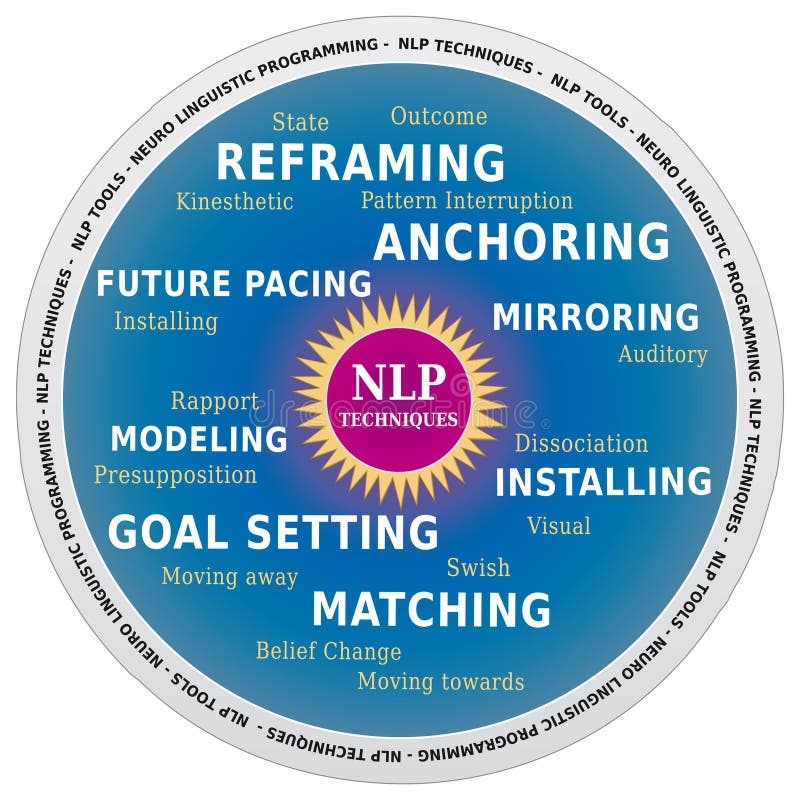 NLP Word Cloud, Techniques and Tools for Coaching in Wheel Shape Stock ...