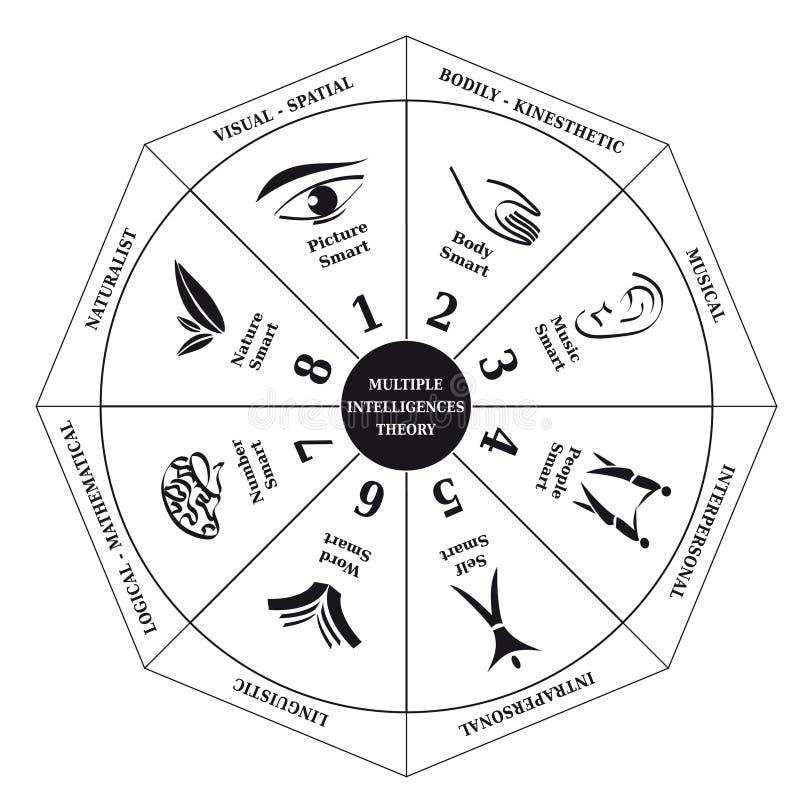 Gardner S Multiple Intelligences Theory Diagram, a Coaching and ...
