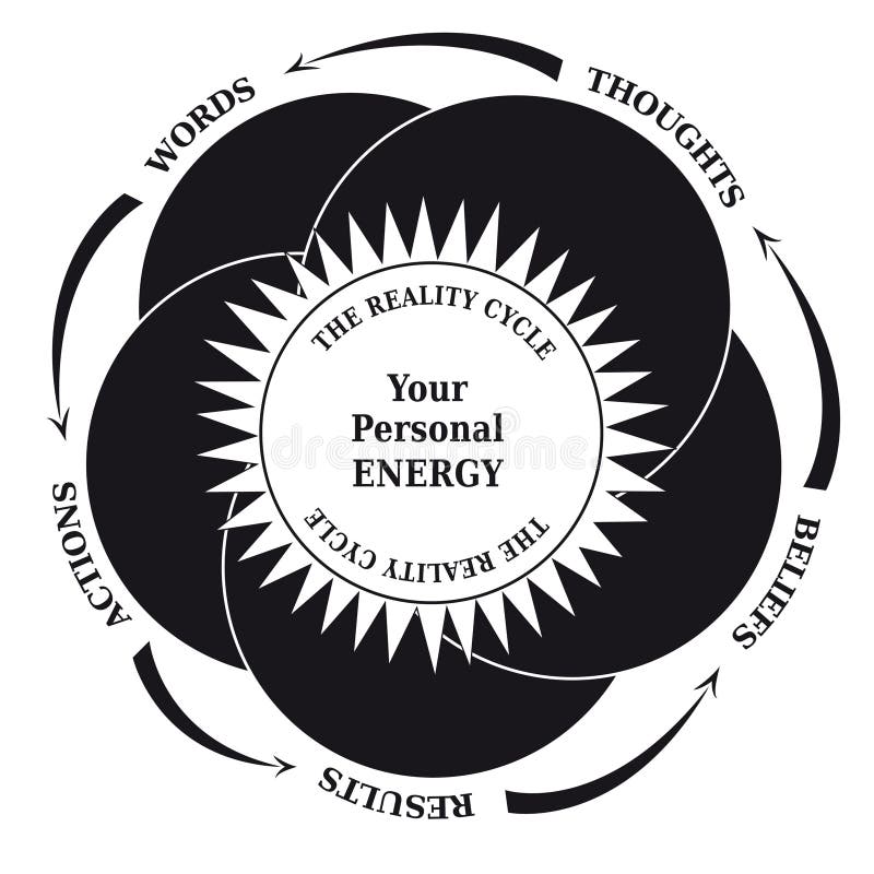 Reality Cycle Diagram, Law of Attraction Concept about Thoughts and ...