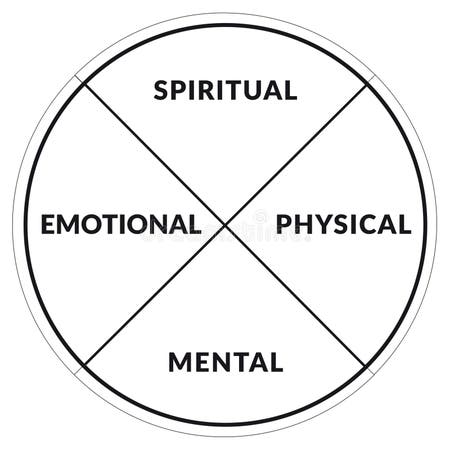 Healing Wheel Diagram - Illustration 4 Parts for Coaching - Spiritual ...