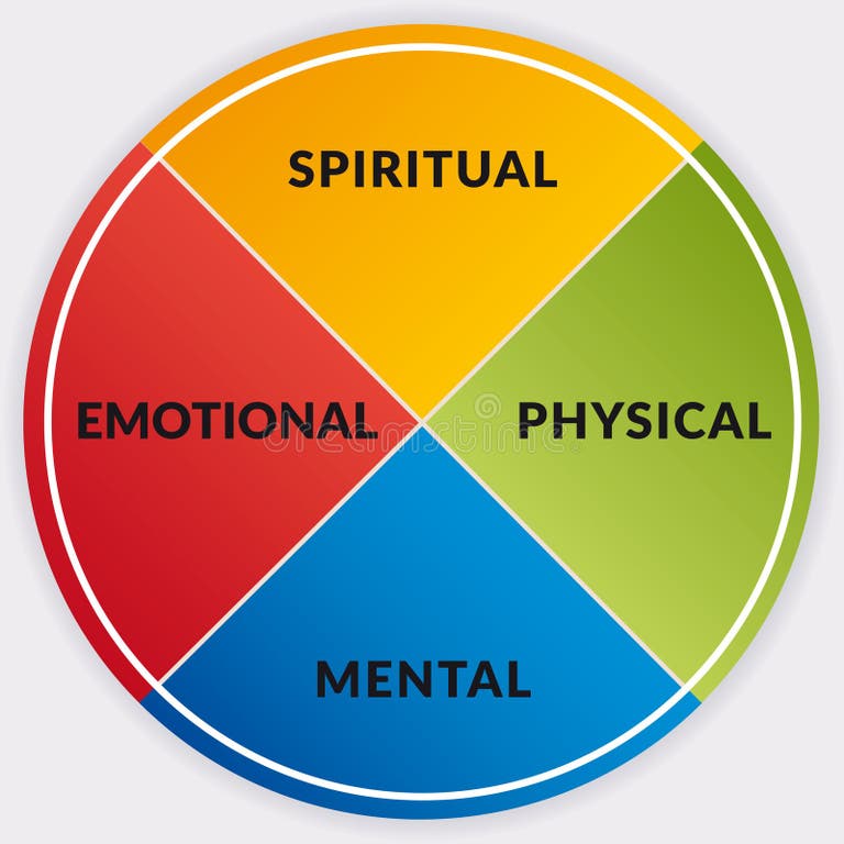 Healing Wheel Diagram - Illustration 4 Parts for Coaching - Spiritual ...