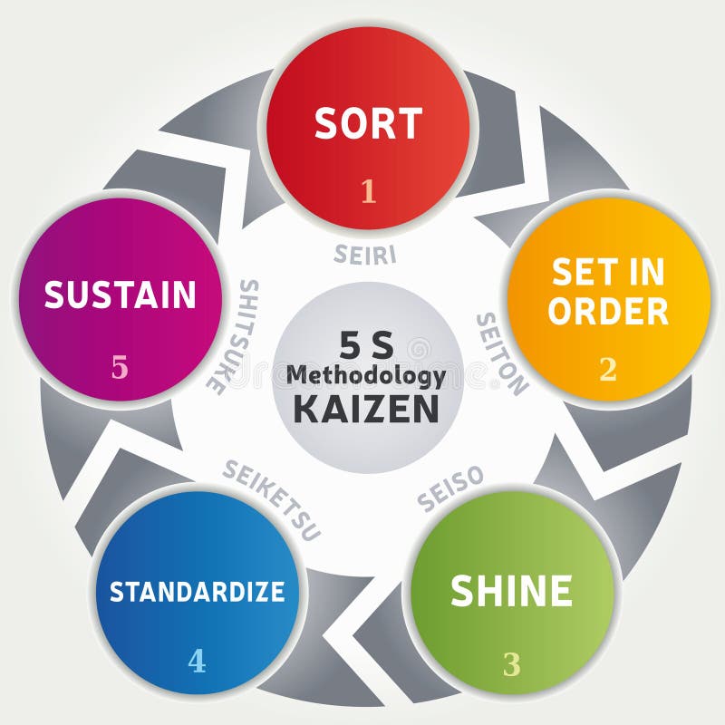 Illustration of the 5 S Methodology - Kaizen Method - Standardization ...