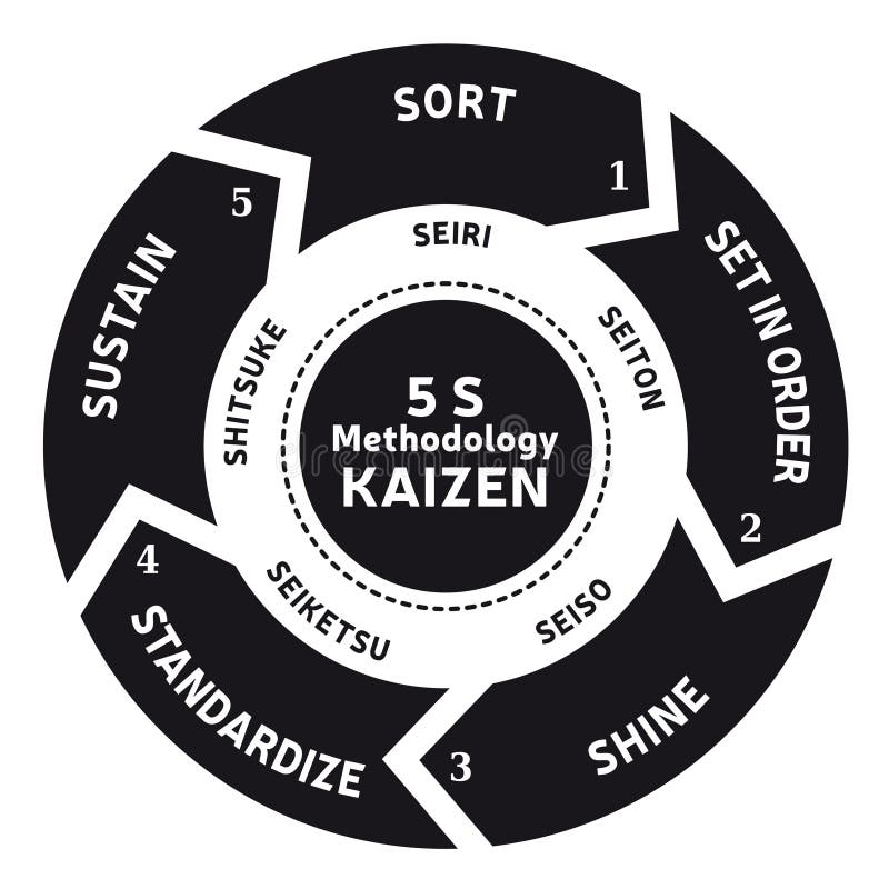 Illustration of the 5 S Methodology - Kaizen Method - Standardization ...