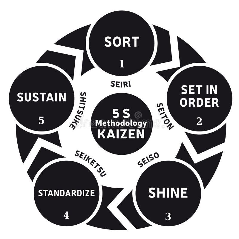 Illustration of the 5 S Methodology - Kaizen Method - Standardization ...