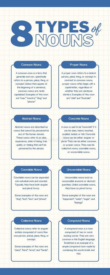 White Blue Clean English 8 Types of Nouns Educational Infographic Stock ...
