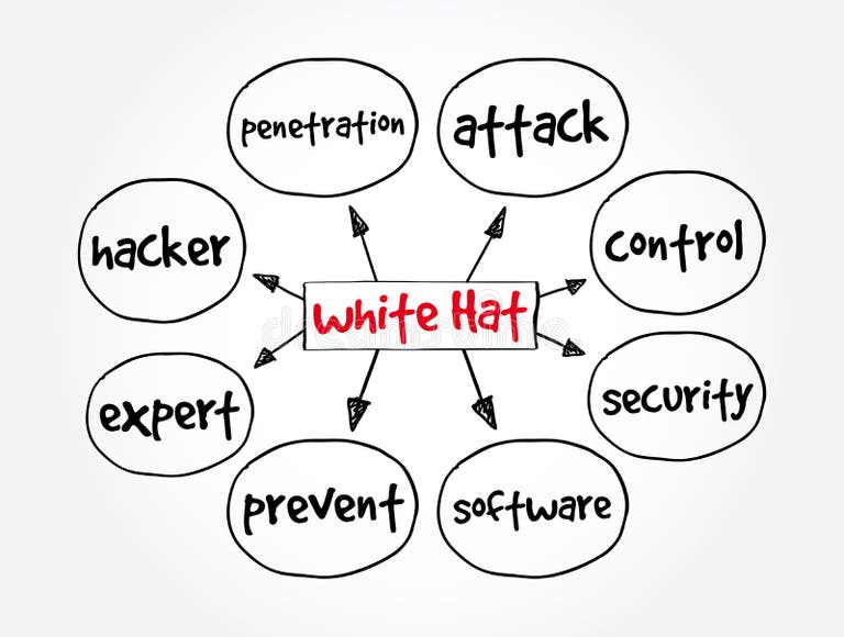 White Hat Mind Map, Internet Concept Stock Illustration - Illustration ...