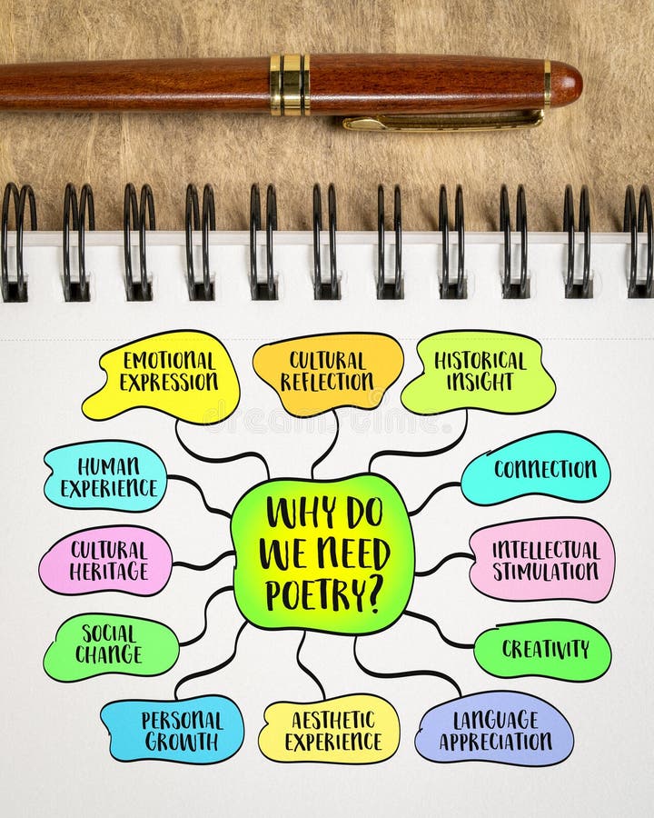 Why Do we Need Poetry? Cultural Concept, Infographics Mind Map Stock ...