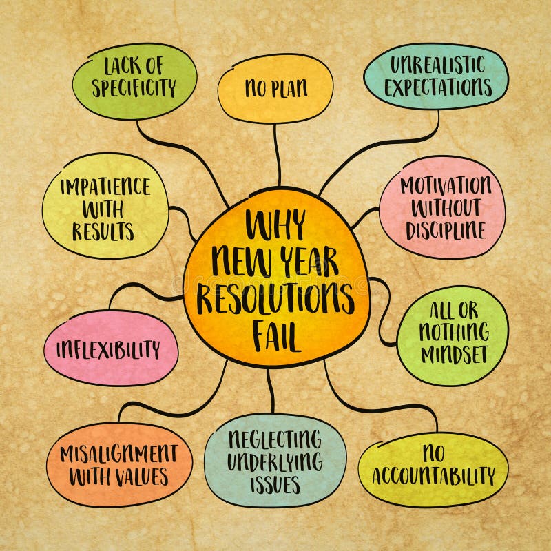 Why New Year Resolutions Fail - Infographics Stock Photo - Image of ...