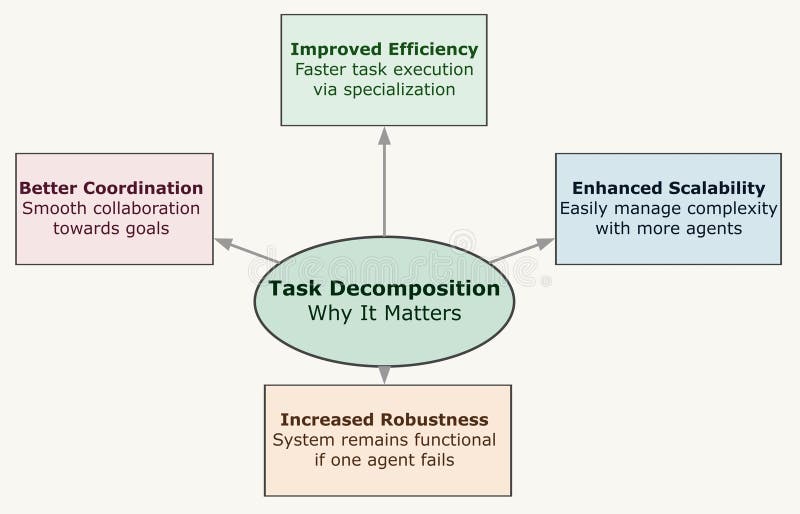 Why Task Decomposition Matters Stock Image - Image of intelligent ...