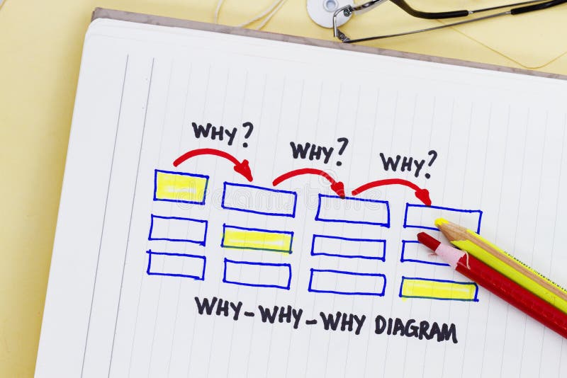 Why Why Diagram