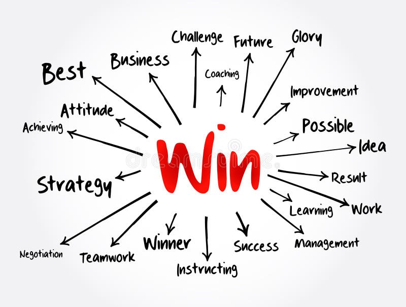 WIN Mind Map Flowchart, Business Concept for Presentations and Reports ...