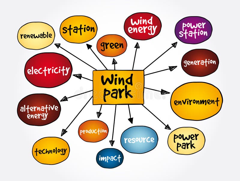 Wind Park Mind Map, Concept for Presentations and Reports Stock ...