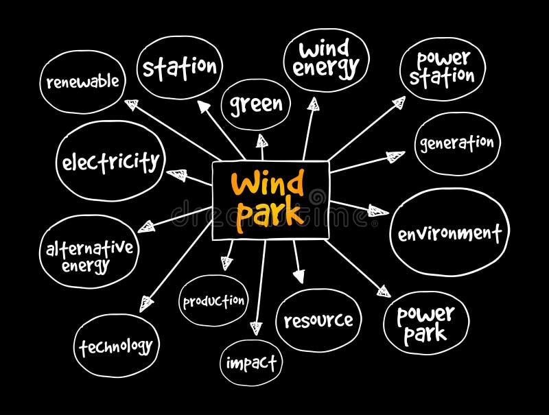 Wind Park Mind Map, Concept for Presentations and Reports Stock ...
