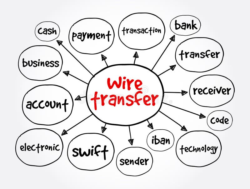 Wire Transfer Mind Map, Business Concept for Presentations and Reports ...