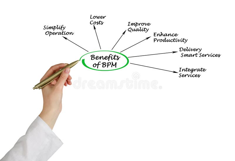 Presenting Benefits of BPM stock photo. Image of commerce - 165443760