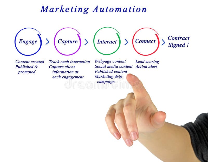 Marketing Automation stock photo. Image of contract - 105049348 Marketing Automation stock photo. Image of contract - 105049348