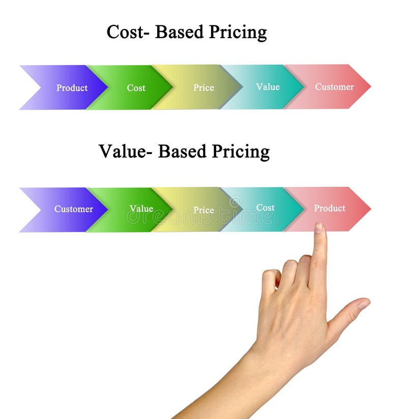 Diagram of Pricing Strategies Stock Image - Image of selling, premium ...