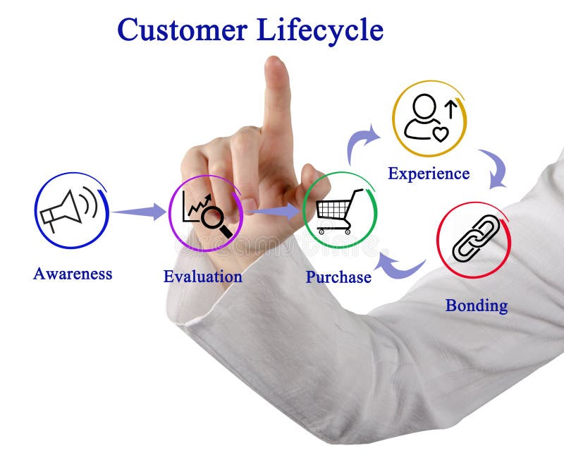 Customer lifecycle stock image. Image of purchase, management - 112564773