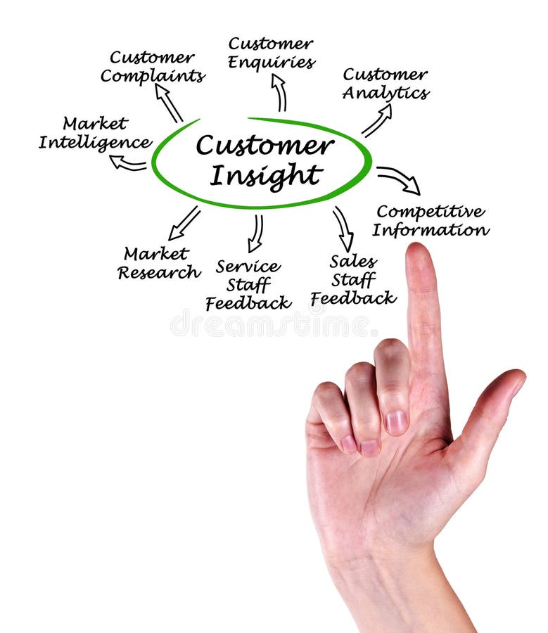Customer Insight Marketing Concept. Deep Understanding of Customers ...