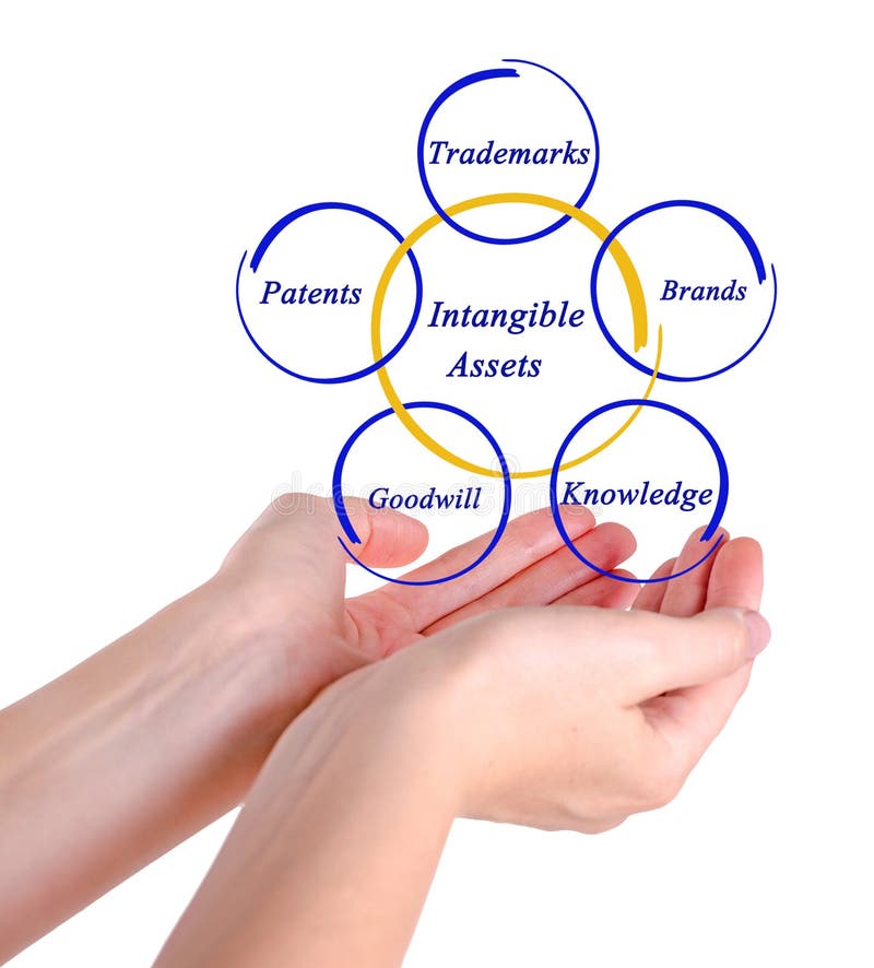 Intangible Assets Types with Marker, Business Concept Stock Image ... Intangible Assets Types with Marker, Business Concept Stock Image ...