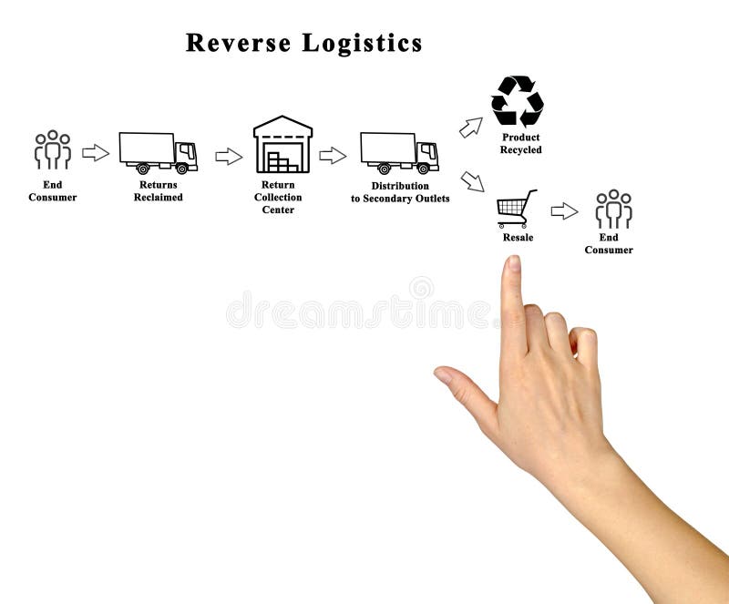 Presenting Process of Reverse Logistics Stock Photo - Image of ...