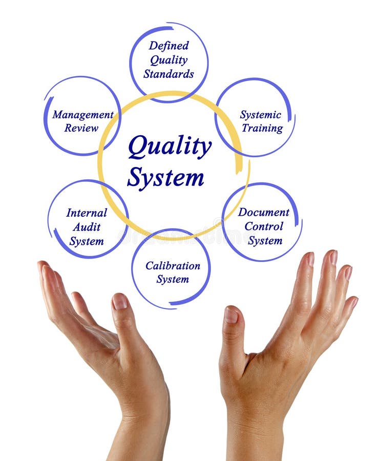 Quality System components stock image. Image of systemic - 115460449