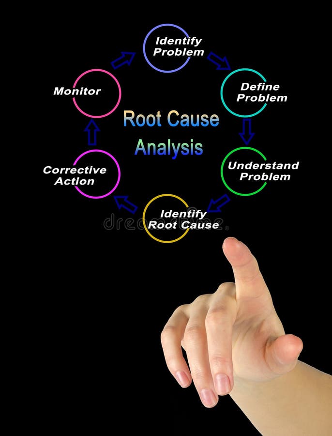 Presenting Root Cause Analysis Stock Photo - Image of system, action ...