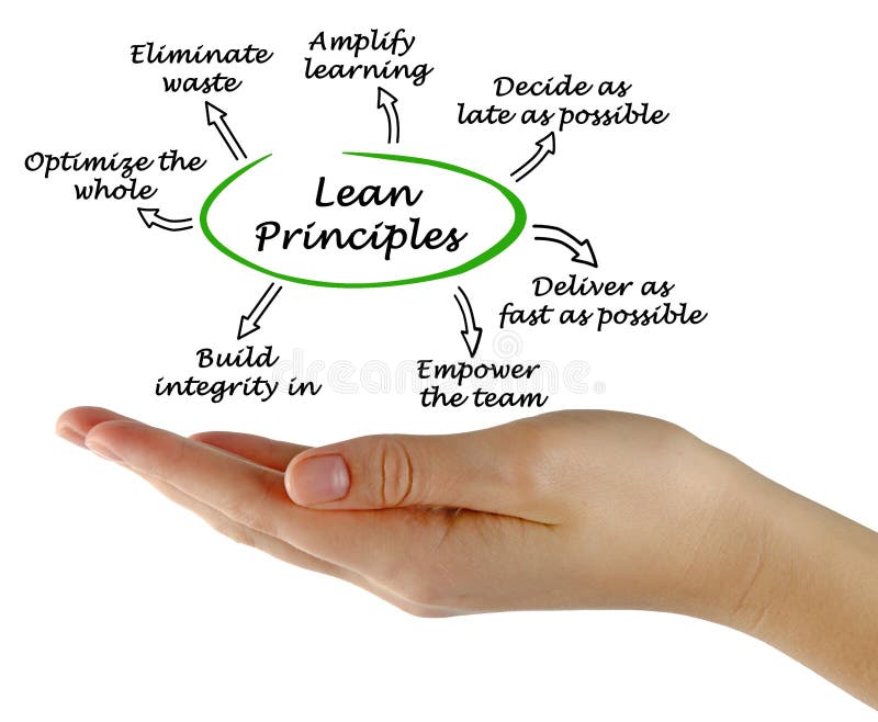 Presenting Seven Lean Principles Stock Image - Image of palm, lean ...