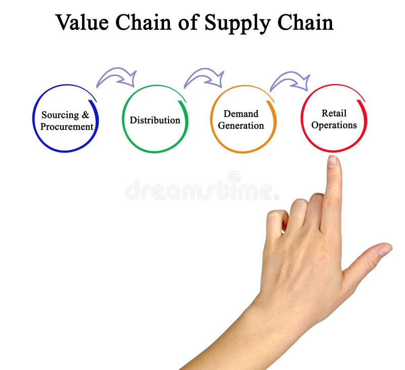 Value Chain of Supply Chain Stock Photo - Image of retail, expert ...