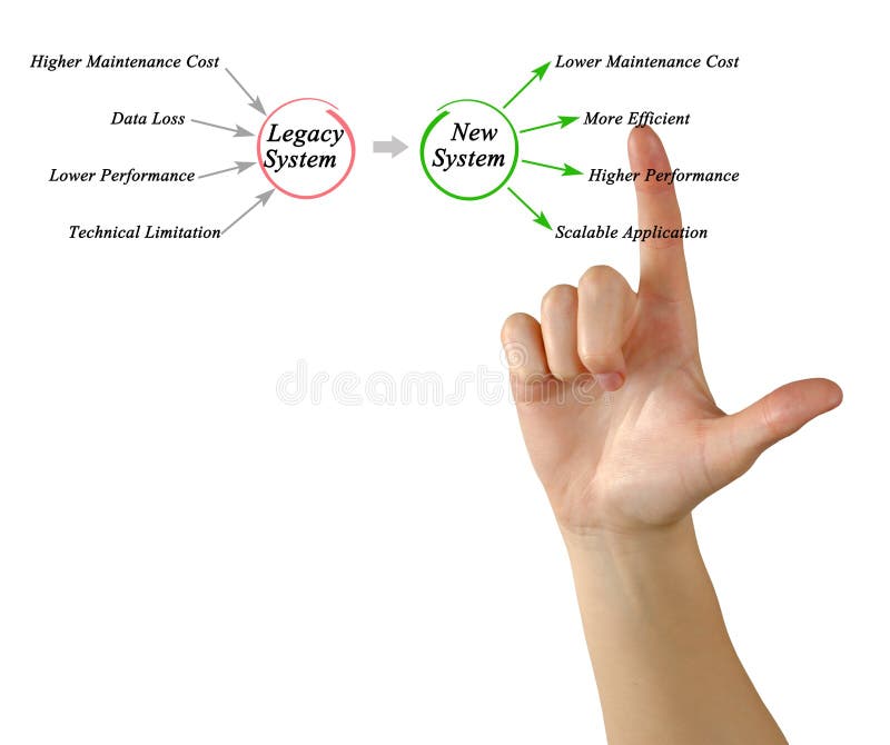 From Legacy System To New System Stock Image - Image of cost, concept ...