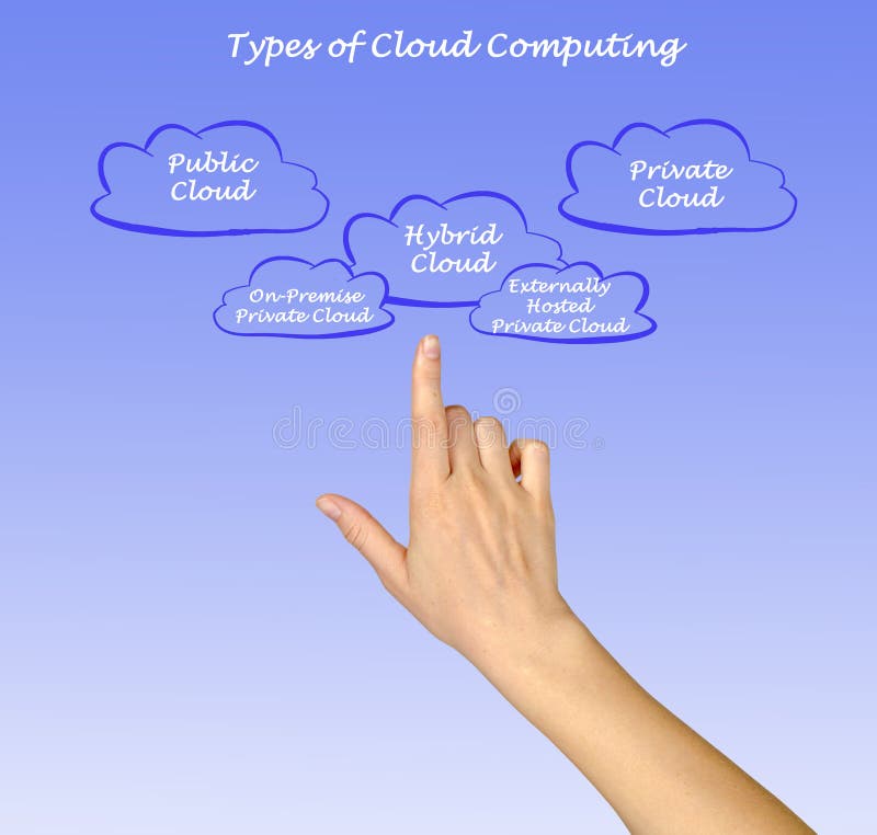 Types of Cloud Computing stock photo. Image of cloud - 143478010 Types of Cloud Computing stock photo. Image of cloud - 143478010