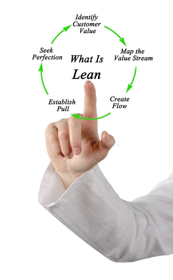 Explaining What is Lean stock photo. Image of person - 258609280