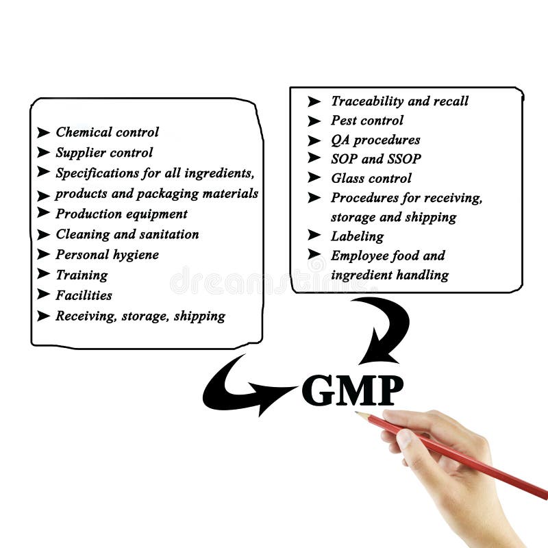 258 Gmp Good Manufacturing Practice Stock Photos - Free & Royalty-Free ...