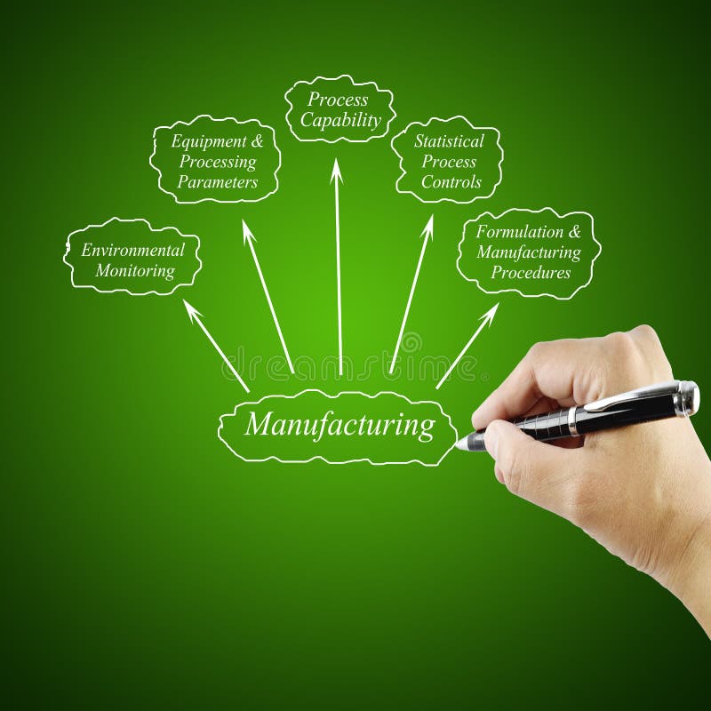 Women Hand Writing Element Manufacturing for Business Concept Stock ...